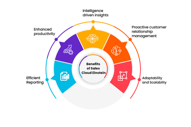 Intelligence driven insights – Since Sales Cloud Einstein fetches data ...